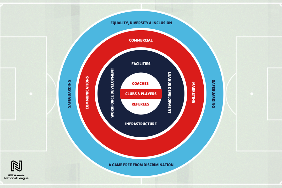 THE FA WOMEN’S NATIONAL LEAGUE ANNOUNCES NEW STRATEGY FUNDED BY THE ...